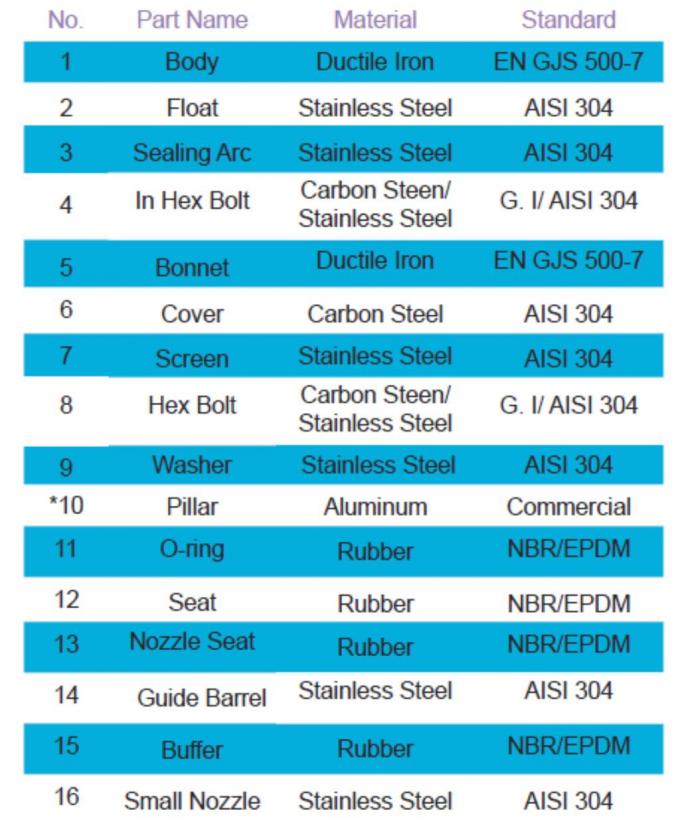 AWWA C512 วาล์วปล่อยอากาศรวมสำหรับระบบน้ำเสีย