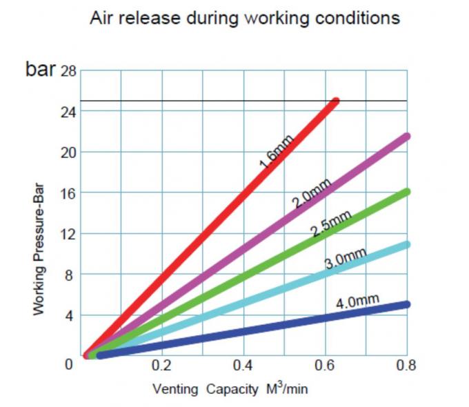 AWWA C512 วาล์วปล่อยอากาศประกอบสําหรับระบบน้ําเสีย